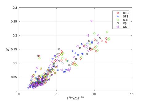 Transmission Coefficient Vs R The Symbols Denote The Seawall Type