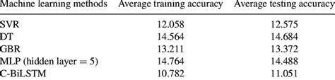 Comparison Of Regression Accuracy For Different Machine Learning