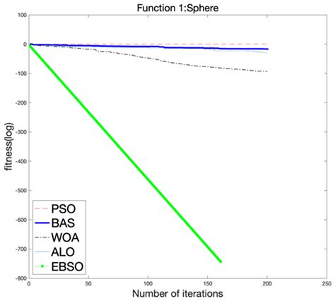 Enhanced Beetle Antennae Algorithm For Chemical Dynamic Optimization Problems Non Fixed Points