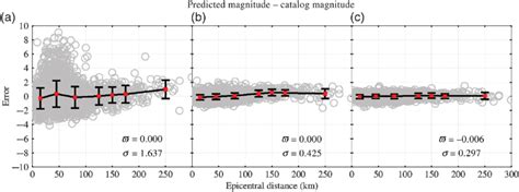 Distributions Of The Magnitude Estimation Errors Of The A τ C Method Download Scientific