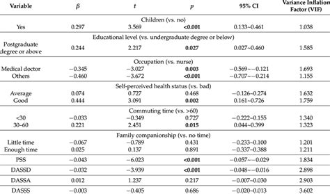 The Results Of Multiple Linear Regression For Subjective Happiness