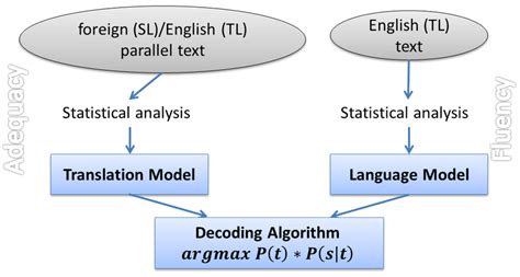 Statistical Machine Translation Approach Download Scientific Diagram