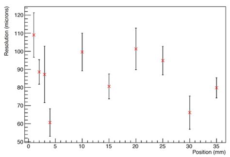 Pdf High Resolution Mlc Leaf Position Measurements With A Large Area Maps 2021 J L