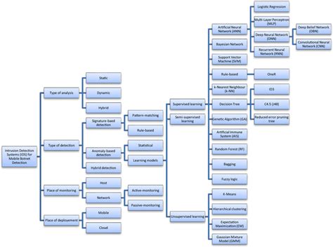 Classification Of IDS Based Mobile Botnet Detection Techniques