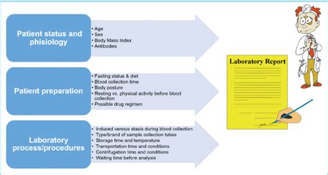 Preanalytical Sources Of Laboratory Interferences Download Scientific Diagram