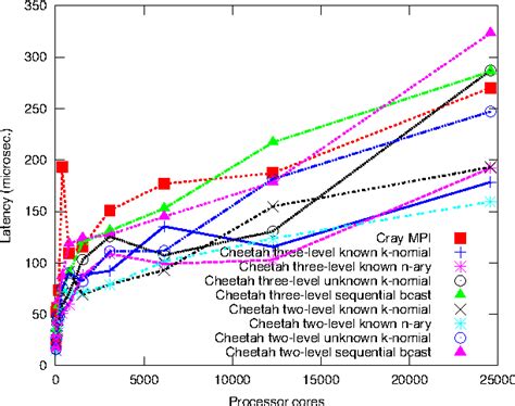 Figure 6 From Design And Implementation Of Broadcast Algorithms For