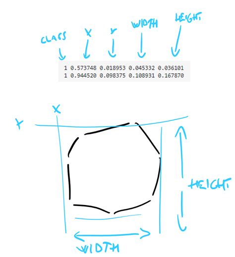 Conv Neural Network Is Labelling Images With Polygon Better Than