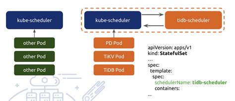文稿分享记录：tidb Operator 设计与实现