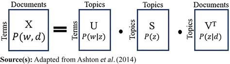Probabilistic Context From Matrix Factorization Download Scientific
