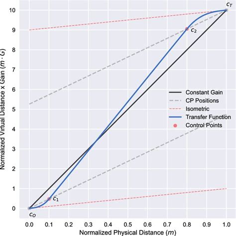an example transfer function defined by two control points