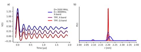 A Lideer Simulations With The Observer Pulse Placed On The Y Peak Download Scientific
