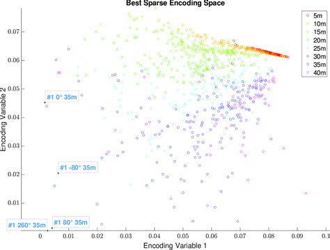 The Best Performing Sparse 2d Encoding Space The Encoding Points Of Download Scientific