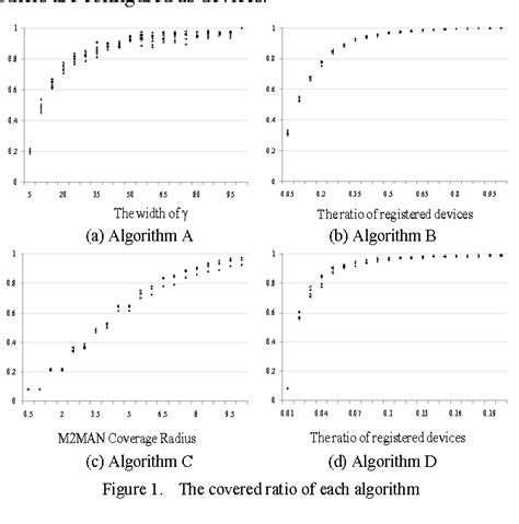 figure 1 from effective m2m gateway selection algorithms for