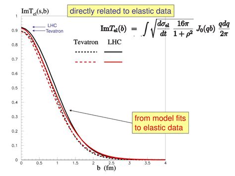 Ppt Diffraction At The Lhc A Theoretical Review Powerpoint
