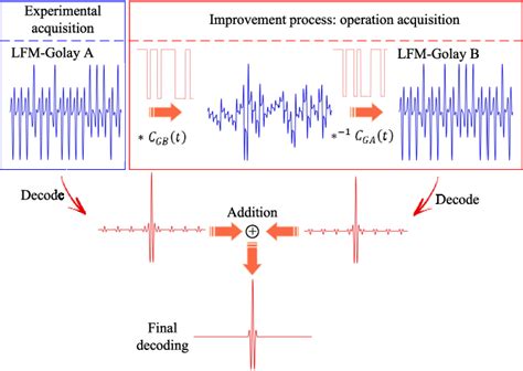 Figure 5 From Advanced Orthogonal Frequency And Phase Modulated Waveform For Ultrasonic Phased