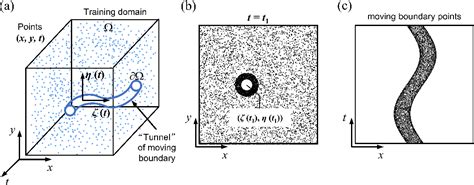 figure 1 from physics informed neural networks for unsteady incompressible flows with time
