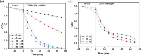 Effects Of A H O Dosage And B Catalyst Dosage In Each Reaction Download Scientific Diagram