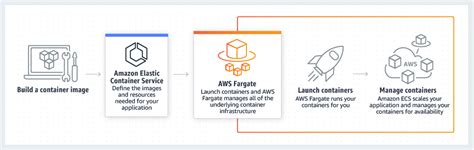 Amazon Web Services Aws Ecs Auto Scaling With Awsvpc Mode Stack Overflow