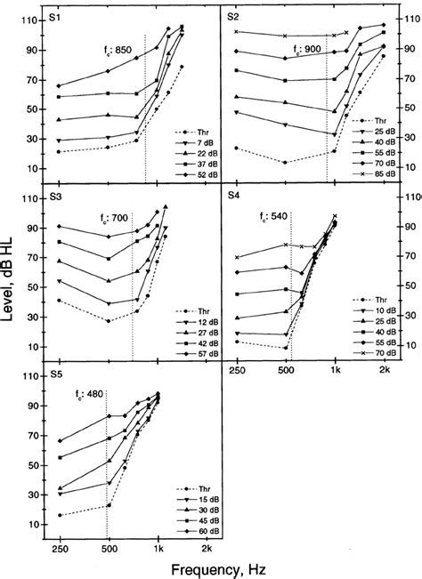 Equal Loudness Contours For The Five Subjects With Steeply Sloping Download Scientific Diagram