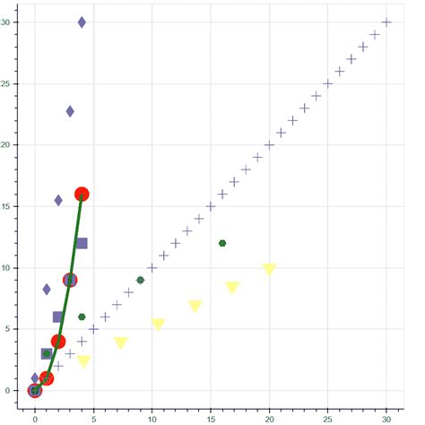 使用 Python Bokeh 创建具有多个字形的绘图 布客GeeksForGeeks 人工智能中文教程