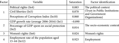 Identifying Factors After Factor Rotation Download Scientific Diagram