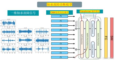 Python轴承故障诊断 15基于cnn Transformer的一维故障信号识别模型 Csdn博客