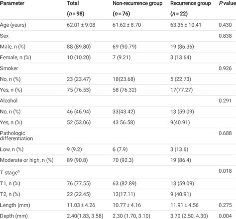 Clinicopathologic And Ct Characteristics Of Patients Download