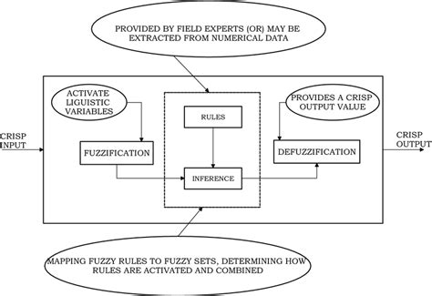 The General View On The Fuzzy Logic Expert System Download Scientific