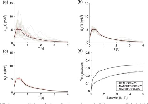 Figure 9 From Fracas A Capacity Spectrum Approach For Seismic Fragility Assessment Including