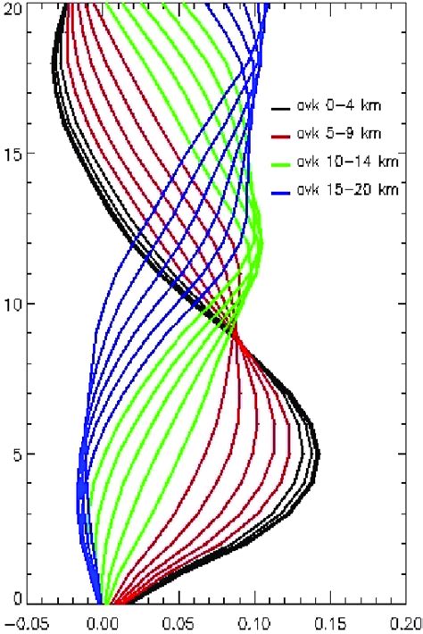 A Averaging Kernels Obtained For The O 3 Retrieval For A Thermal Download Scientific Diagram