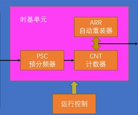 【stm32f1标准库】理论——定时器计数器中断stm32计数器中断 Csdn博客 【stm32f1标准库】理论——定时器计数器中断stm32计数器中断 Csdn博客