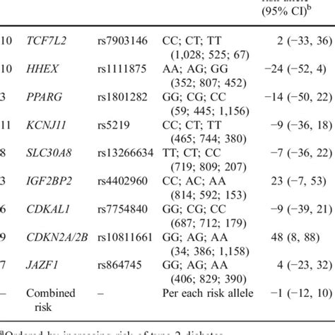 Effect Of Genetic Variants On Birthweight Download Table