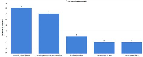 Preprocessing Techniques Used To Classify Driver Behavior Download Scientific Diagram