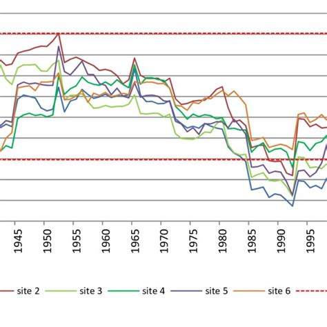 Results Of Moving Correlation Analysis Between Six Site Tree Ring Width Download Scientific