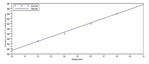 Plot Of Density Against Biodiesel Fraction Download Scientific Diagram
