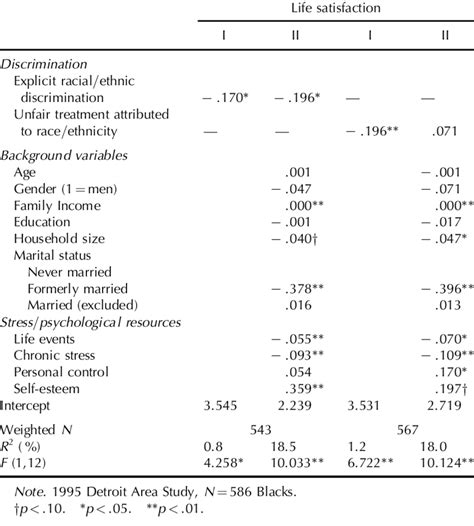 Unstandardized Coefficients From Ordinary Least Squares Regression Of Download Table