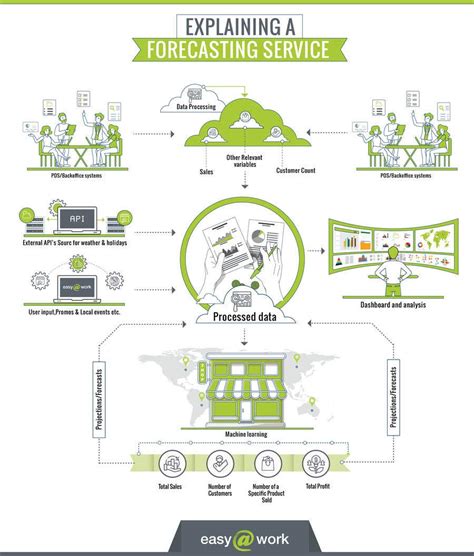 Infographic Explaining A Forecasting Service Freelancer
