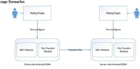 Figure 2 From Design And Implementation Of The File Auto Forwarding