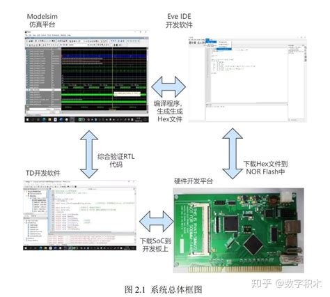 【fpga大赛作品】fpga 上的risc V开发平台（一等奖） 知乎