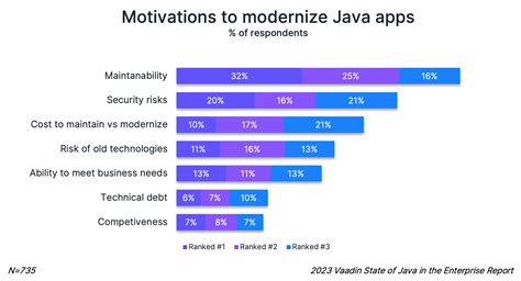 java 正经历变革性的复兴，企业向 java 17 迁移 oschina 中文开源技术交流社区