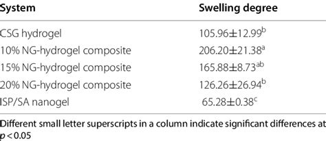 swelling degree of isp sa nanogel isp sa nanogel based csg hydrogel