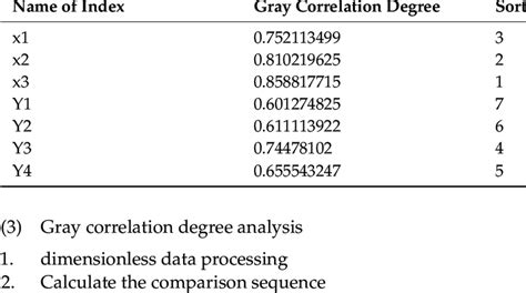 Gray Correlation Degree And Sorting Table Download Scientific Diagram