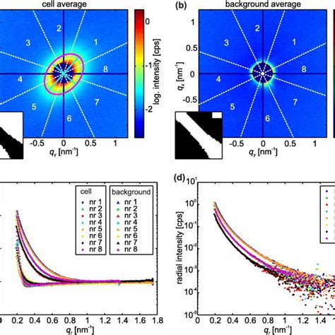 Azimuthal Integration Of A Single Diffraction Pattern And An Average Of Download Scientific
