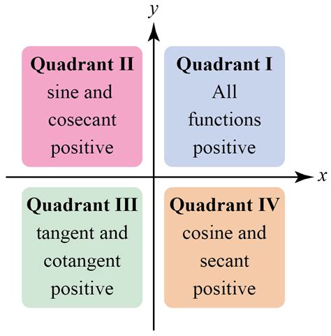 Trig Functions By Quadrant At Mary Keegan Blog