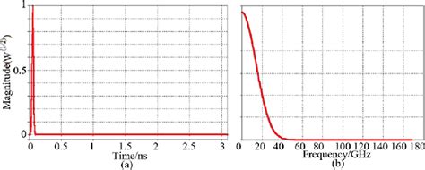 A Gaussian Pulse B The Uwb Pulse Response Download Scientific Diagram