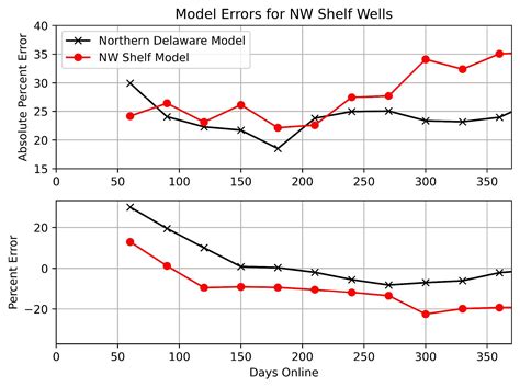 Expanding Machine Learning Models For Better Production Forecasting In Emerging Shale Basins