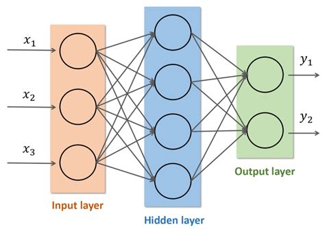 Three Dimensional Surrogate Model Based On Back Propagation Neural Network For Key Neutronics