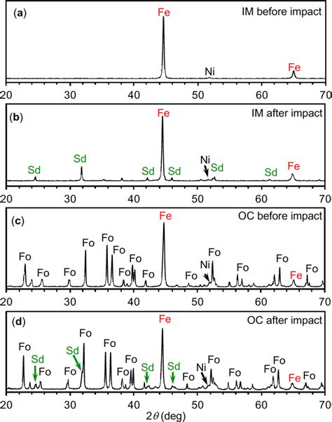 Powder X Ray Diffraction Profiles Of Solid Residues After Impacts A