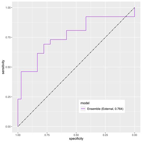 Development And Validation Of An Ensemble Machine Learning Model For Predicting Early Mortality