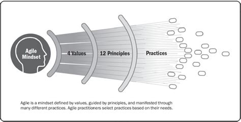 Agile Agilemindset Scrum Businessagility Businessanalytics Bsicenter Habibimachiyani